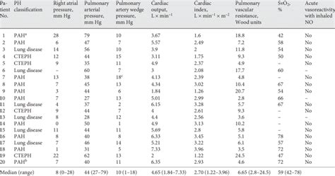 Hemodynamic Characteristics Of The 20 Patients With Precapillary Ph And