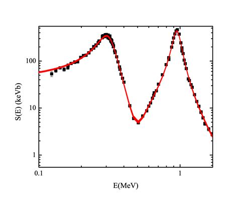 Color Online The Astrophysical S E Factor For The 15 N P γ 16 O