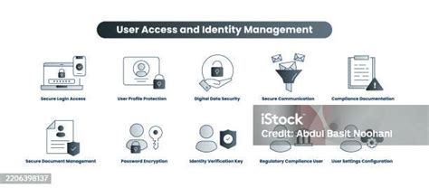 사용자 액세스 및 Id 관리 보안 로그인 액세스 Id 확인 키 사용자 프로필 보호 암호 암호화 사용자 설정 구성 규정 준수 문서 Regu 0명에 대한 스톡 벡터 아트 및