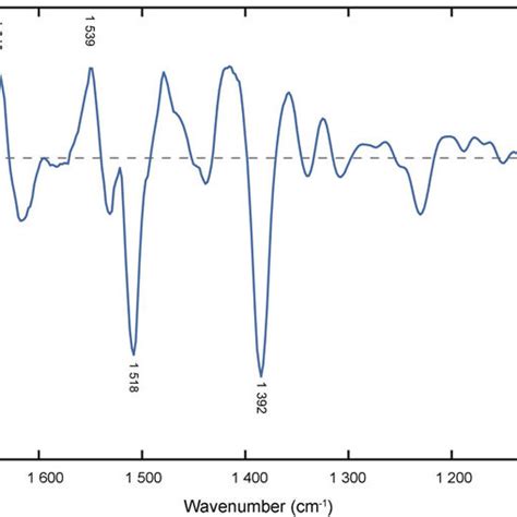 Loading Plot Of Latent Variable Lv 1 In The Partial Least Squares