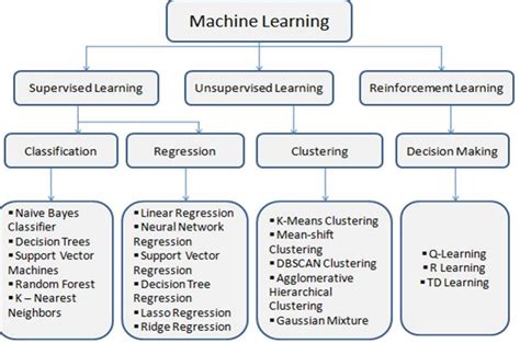Figure 1 Linear Regression Algorithm In Machine Learning