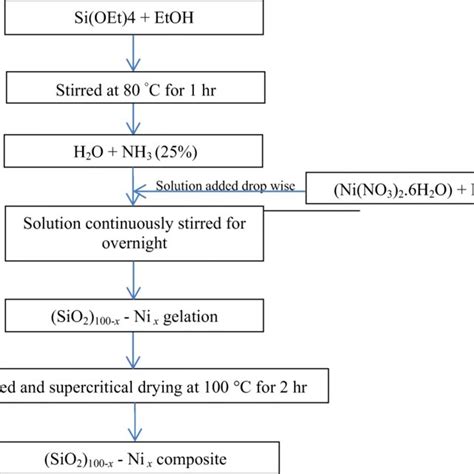 Flowchart Of Preparation Of Sio2100 X Nix X 25 100 Composite
