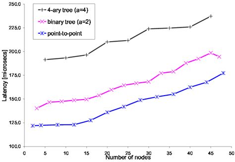 Contention Based Latency Over Tcp Download Scientific Diagram