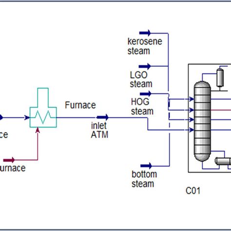 The Basic Flowsheet Of Crude Oil Distillation In Hysys Download Scientific Diagram