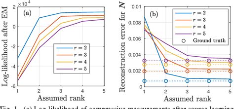 Figure From Learning Low Rank Models From Compressive Measurements For Efficient Projection