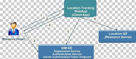security token access control oauth authorization xacml png clipart