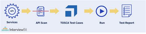 Top Tosca Interview Questions And Answers 2025 Interviewbit