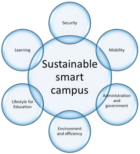 Smart Campus
