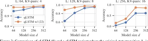 Figure 3 From Understanding The Differences In Foundation Models Attention State Space Models