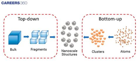Nanotechnology Its Uses And Application