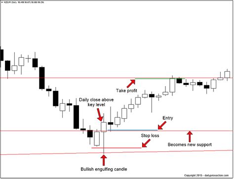 Pattern Bar Close
