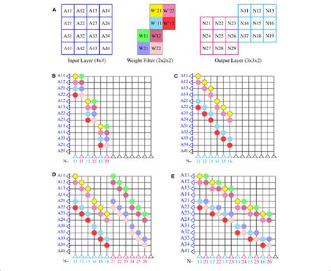 Methods Of Mapping Onto A Single Neuromorphic Core A An Example Of