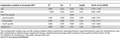 Logistic Regression Model For The Cross Sectional Population