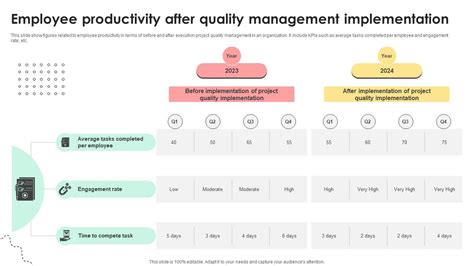 Administering Quality Assurance Employee Productivity After Quality Management Implementation Pm