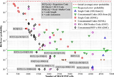 figure 2 from a soft decision helper data algorithm for sram pufs