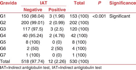 Correlation Between Gravid Status Versus Alloimmunization Download