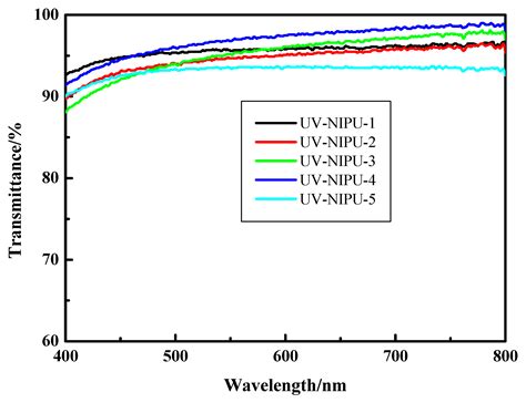 Uv Curable Optical Silicone Modified Coatings Prepared From Co2 Based