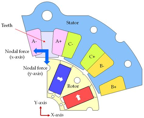 Nodal Force Components Of The Stator Teeth Download Scientific Diagram