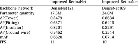 performance improvement of retinanet algorithm with different network