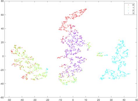 Data Distribution After Feature Extraction And T Sne Dimension Reduction Download Scientific