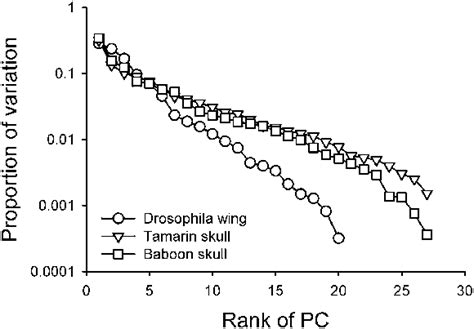 Proportion Of Additive Genetic Variation On Each Principal Component