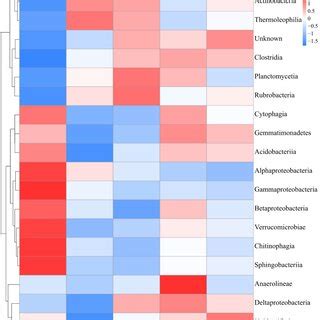 Cluster Analysis Of Soil Bacteria Community Top Bacteria At Class Download Scientific
