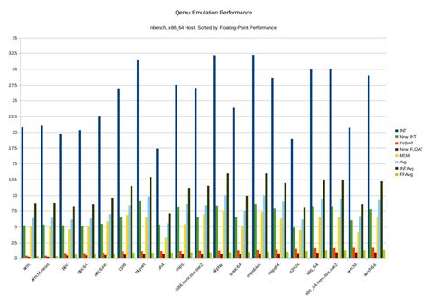 Qemu Emulation Performance For Different Guest Architectures Official Pyra And Pandora Site