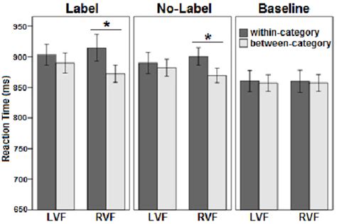 Mean Reaction Time To Discriminate Targets Across Trial Types And