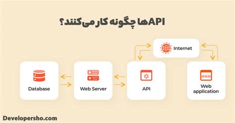 Api چیست؟ کاربرد Api در برنامه نویسی