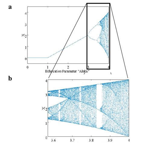 A Bifurcation Diagram Of Logistic Map Respect To Parameter α B In Download Scientific