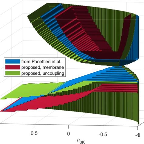 Comparison Between Blending Constraints Download Scientific Diagram