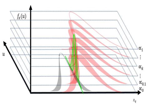 levels α and uncertain secondary values of the proposed it3 nsfls 2