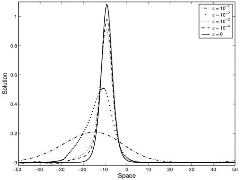 Asymptotic Preserving Plots For The Single Solitary Wave At T 30