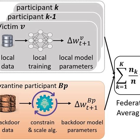 High Level Concept Of Inference Attacks Against Fl Based On Gans
