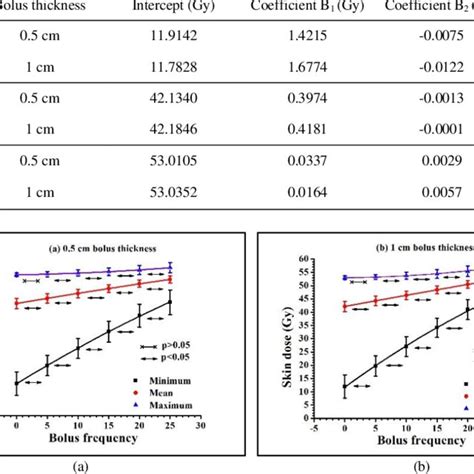 summary of evaluated variables including homogeneity index conformity