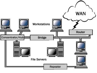 Bermimpilah Dan Wujudkan Impianmu HUB Switch Repeater Bridge Dan Router