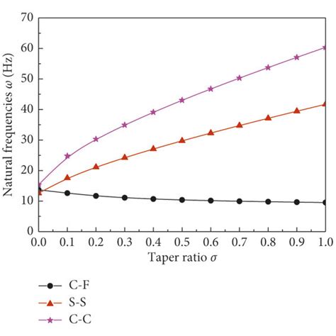 The Natural Frequency Of A Tapered Composite Thin Walled Shaft Versus Download Scientific