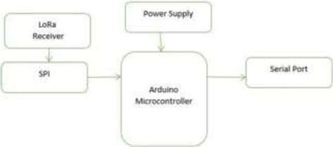 Figure 3 From Iot Based Forest Fire Prediction Framework Semantic Scholar