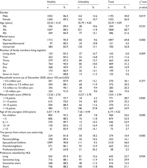 Basic Attributes Including Participants Categorization Into