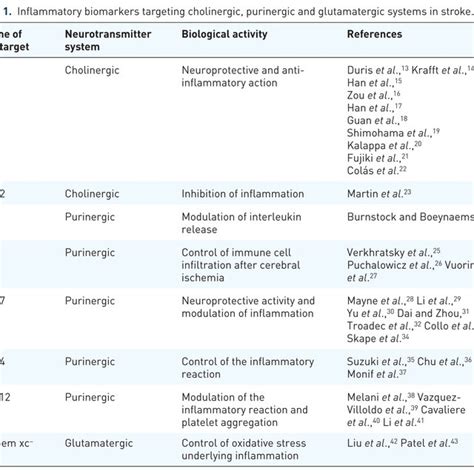 Inflammatory Biomarkers Targeting Cholinergic Purinergic And Download Scientific Diagram