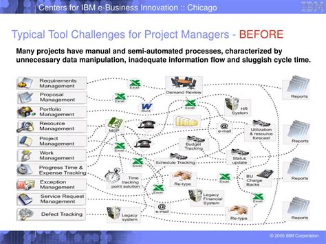Ppt Ibm Project Management Powerpoint Presentation Free Download