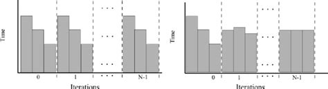 Time Diagrams On Heterogeneous Systems Each Bar Corresponds To The