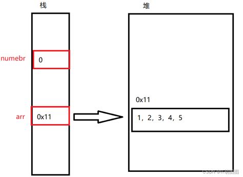 【java】以数组为例简单理解引用类型变量java中定义数组时局部变量也是引用变量吗 Csdn博客
