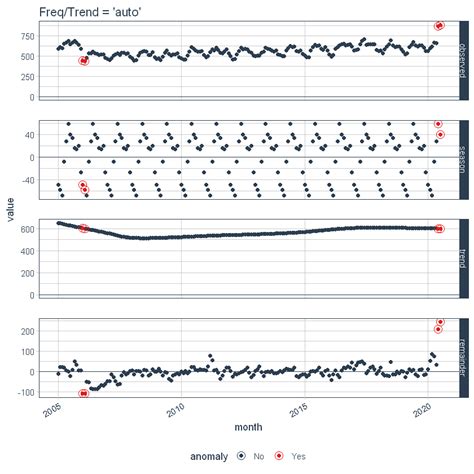 Detect Time Series Anomalies Using The Anomalize Package In R Datapeaker