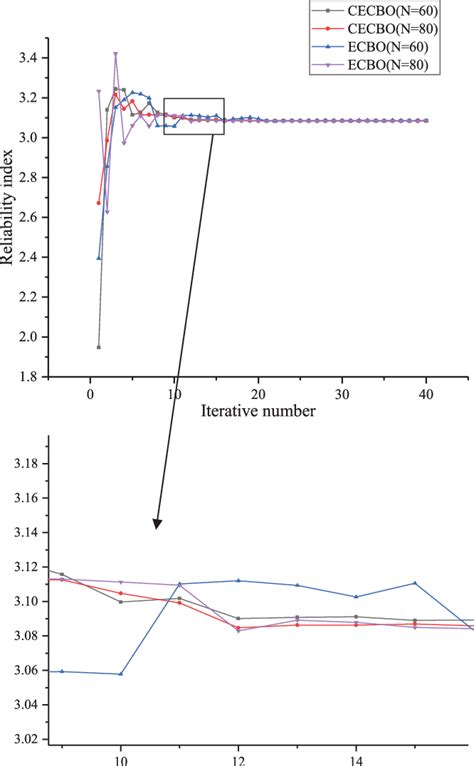 example 3 comparisons of the histories of the reliability index per