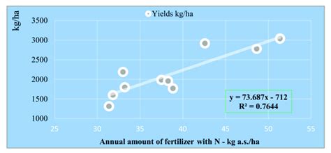 Romania Linear Regression Between The Annual Amount Of Fertilizers With