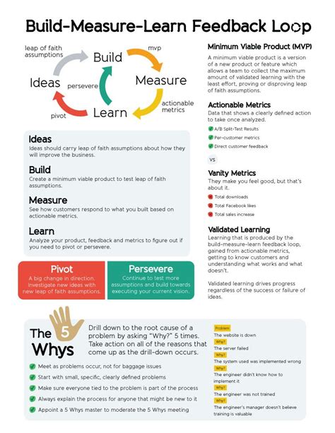 build measure learn feedback loop infographic