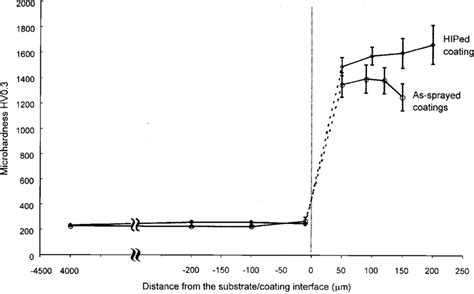 Variation Of Microhardness With The Distance From The Substratecoating Download Scientific
