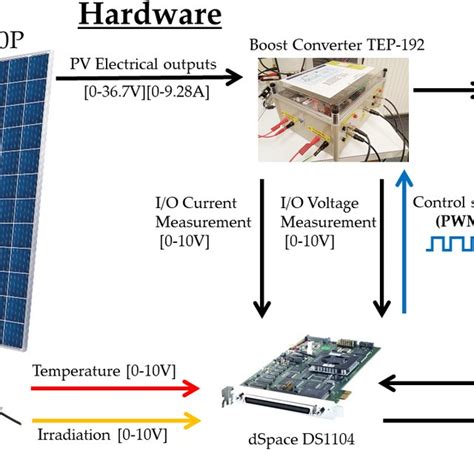 Software Hardware Workflow Diagram Download Scientific Diagram