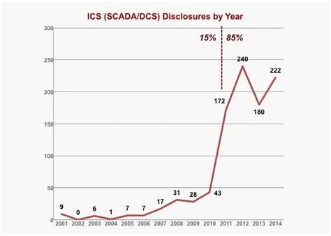 Hacking Scada Null Byte Wonderhowto